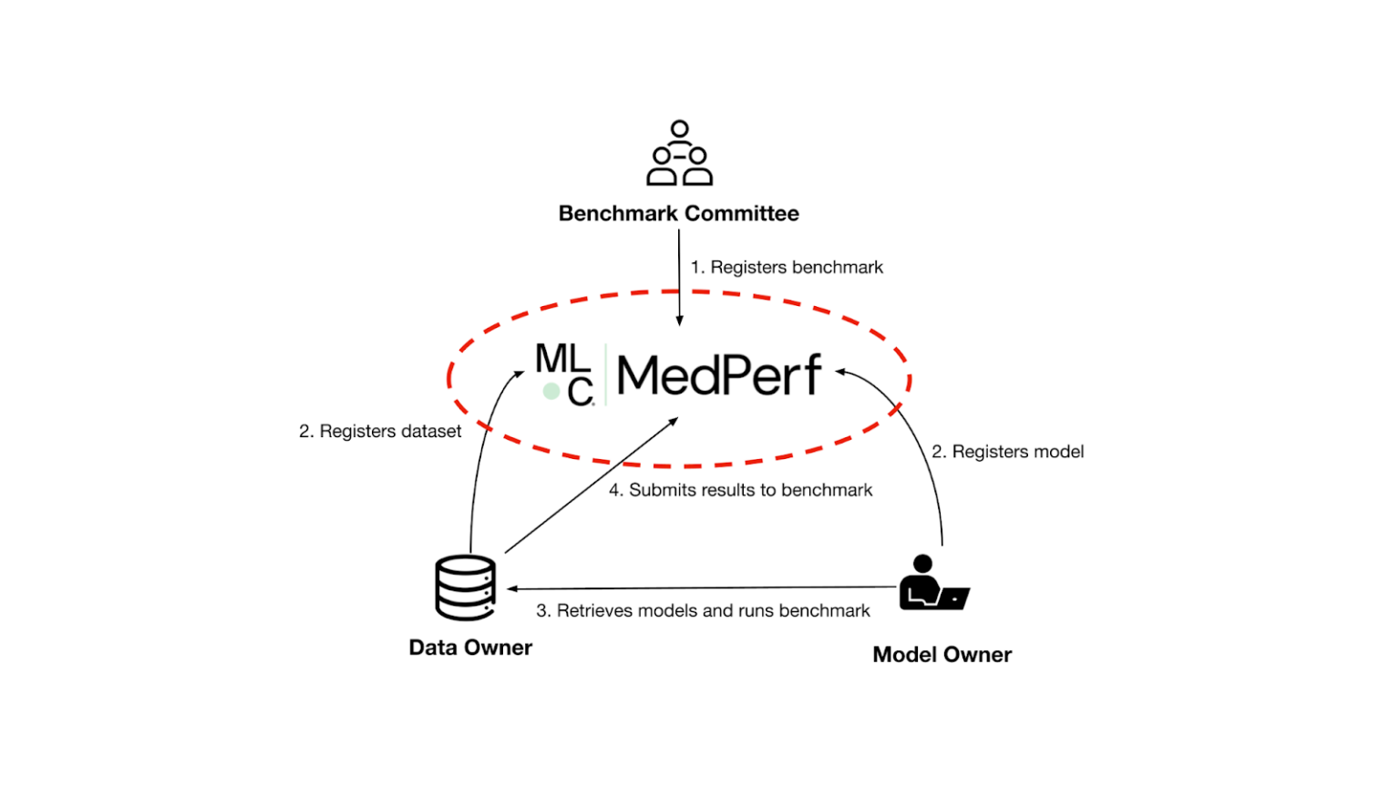 MedPerf enhances transparency and integrity of real-world benchmarks using smart contracts ...