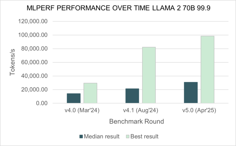 MLCommons Releases New MLPerf Inference v5.0 Benchmark Results - MLCommons