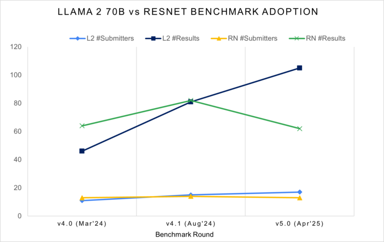 MLCommons Releases New MLPerf Inference v5.0 Benchmark Results - MLCommons MLCommons Releases New MLPerf Inference v5.0 Benchmark Results - MLCommons