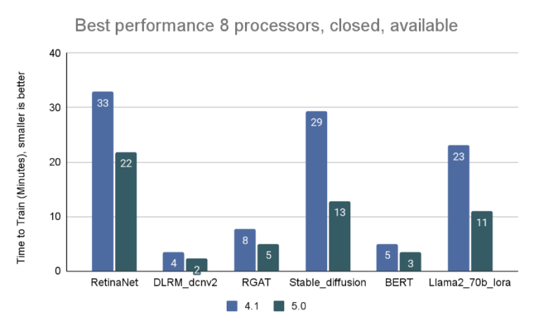 New MLCommons MLPerf Training v5.0 Benchmark Results Reflect Rapid Growth and Evolution of the ...