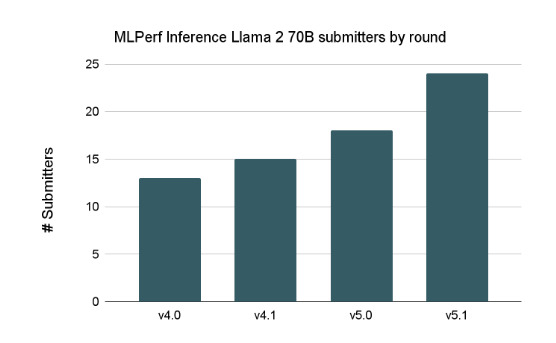 MLCommons Releases New MLPerf Inference v5.1 Benchmark Results - MLCommons