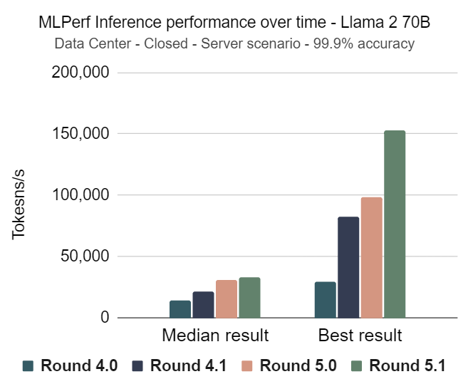 MLCommons Releases New MLPerf Inference v5.1 Benchmark Results - MLCommons
